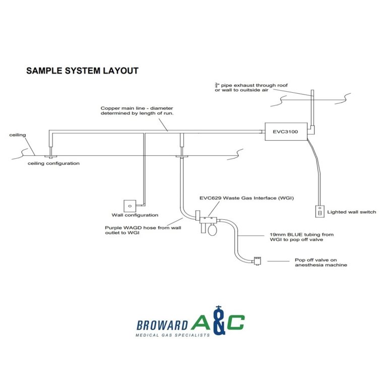Supera EVC3100 Waste Gas Evacuation Pump and Liquid Aspiration System ...